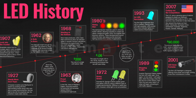 The History of LEDs: A Game-Changer in Modern Technology