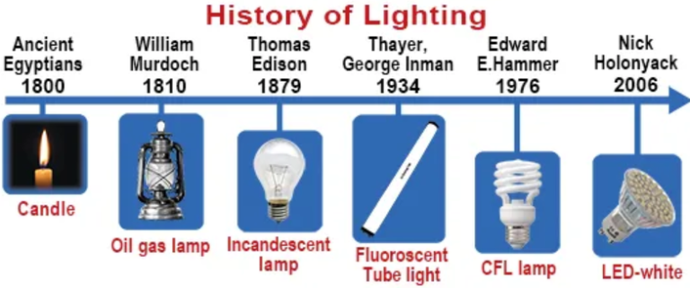 The History of LEDs: A Game-Changer in Modern Technology